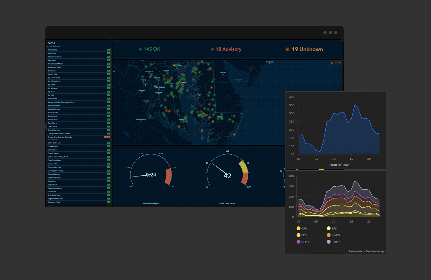 ArcGIS Dashboards | Gismed Spa